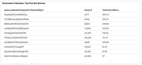 Calendar Performance How We Streamlined Recurring Events And Slashed