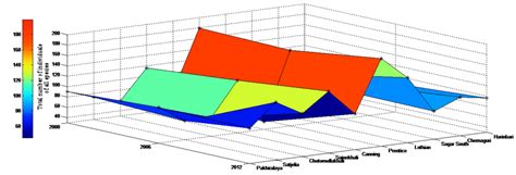 Spatio Temporal Variation Of Total Number Of Individuals Of All Species