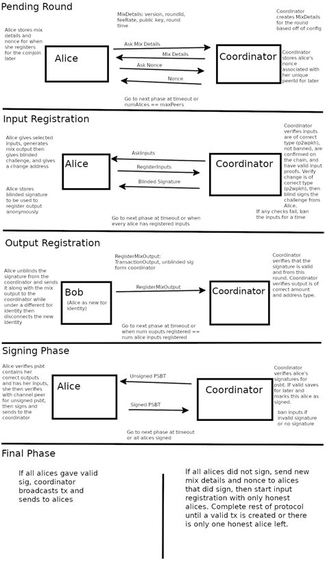 protocol documentation vortex