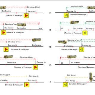 Diagrams Of Waiting Time Calculation In Different Situations Download Scientific Diagram