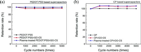 Capacitance Retention Rates Of A Pedotpss Based Scs And B Cp Based Download Scientific