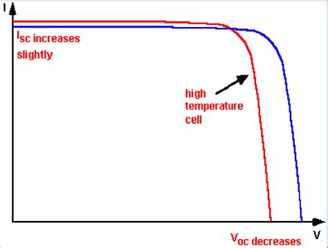 Effect Of Temperature On The Iv Characteristics Of A Solar Cell 3