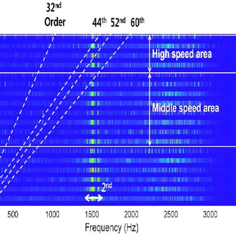 Waterfall Graph Of The Electromagnetic Structural Vibration Coupled Download Scientific Diagram