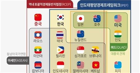 그래픽 인도·태평양 경제 프레임워크ipef 개요