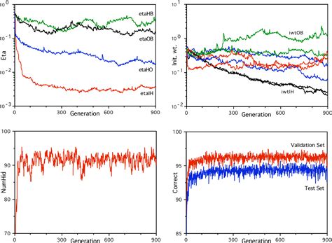 Figure 1 From Evolving Improved Incremental Learning Schemes For Neural