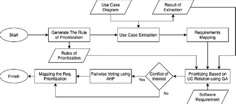 Figure 1 From Requirements Prioritization Using Genetic Algorithm And
