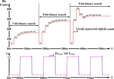 Simulated 9 Bit VSAR Based Hybrid Binary Sequential Search