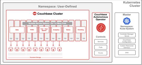couchbase autonomous operator and ibm cloud kubernetes service