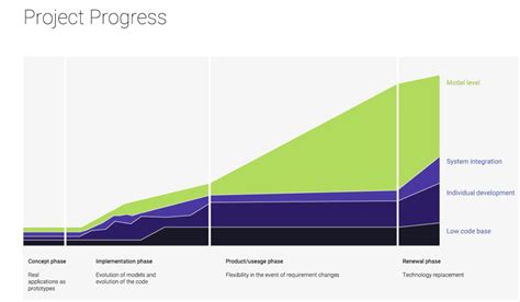Mastering Complexity Model Based Software Development For Enterprise Software Mgm Insights