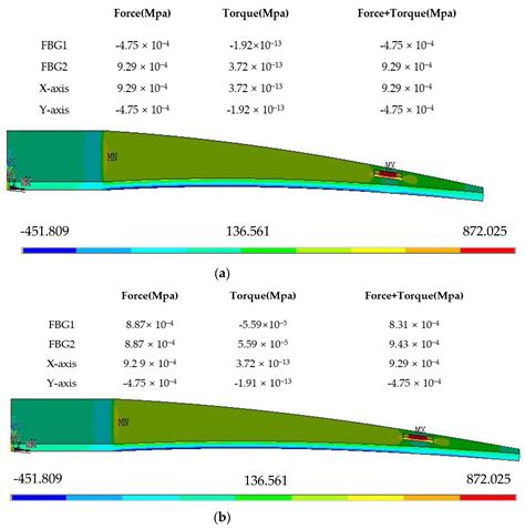 Sensors Free Full Text Design And Measurement Of A Dual Fbg High Precision Shape Sensor For