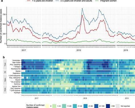 Evolution Of The Confirmed Malaria Case Numbers A Describes The Number Download Scientific
