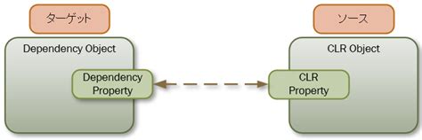 Wpf Bindingと依存関係プロパティを理解する 我が家の流儀