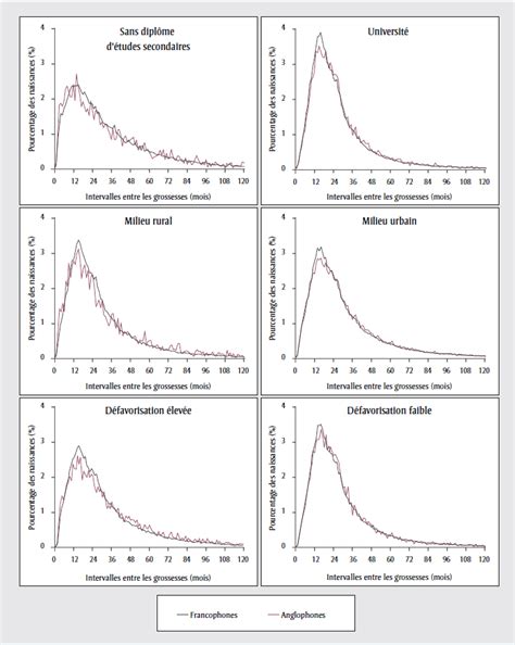 Analyse De Régression Quantile De La Relation Entre La Langue Et L