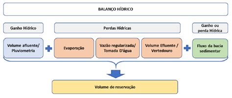 Hydrological Water Balance Flowchart Download Scientific Diagram