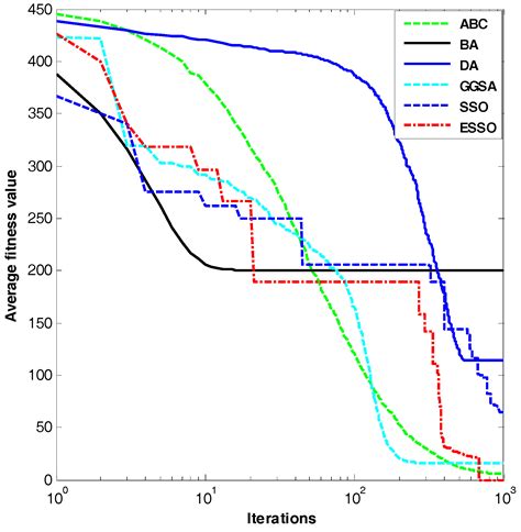 elite opposition based social spider optimization algorithm for global