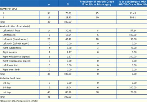 Factors Contributing To Phlebitis Catheter Related Characteristics 1