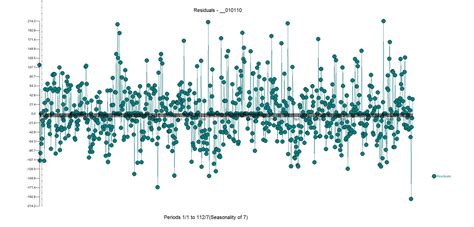 R Daily Timeseries Forecasting With Weekly And Annual Seasonality Cross Validated