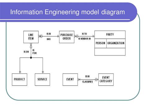 ppt data modeling [comparison of data modeling techniques