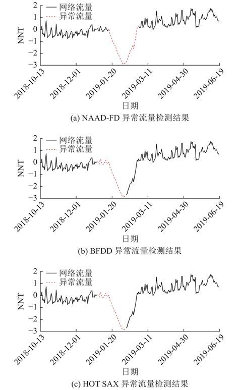 基于特征符号表示的网络异常流量检测算法