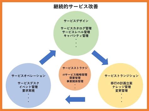 Itilのベストプラクティスを活用したシステム運用保守計画 Genspark