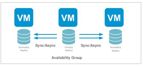Implement Sql Server Always On Availability Groups And Wsfc By Basitjahangir Fiverr