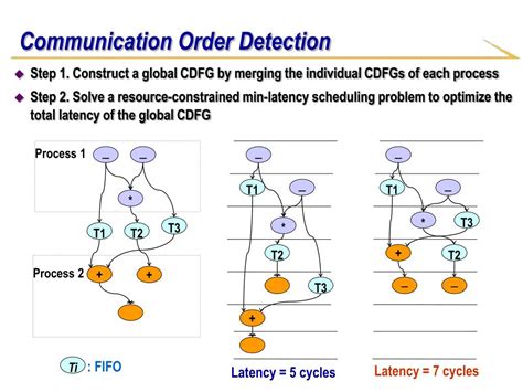 Ppt Xpilot A Platform Based System Level Synthesis For Reconfigurable Socs Powerpoint