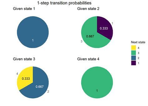 Introduction To Markov Chains Applied Stochastic Processes