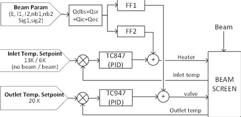 Lhc Beam Screen Control Scheme Download Scientific Diagram