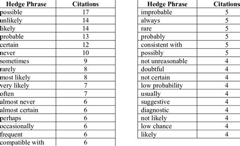 The Top 33 Hedge Phrases Most Frequently Discussed In The Literature Download Table The Top 33 Hedge Phrases Most Frequently Discussed In The Literature Download Table