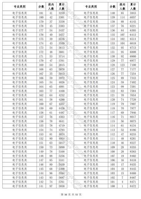 四川省2024年高职单招中职类考生成绩分段统计表 四川省教育考试院