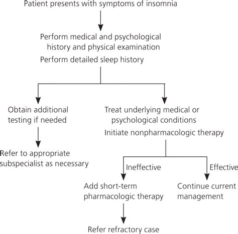 Nonpharmacologic Management Of Chronic Insomnia AAFP