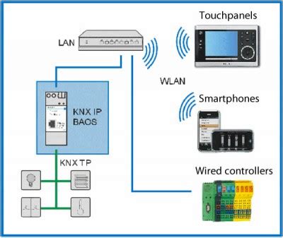 Technology KNX Over IP New Solutions For KNX Installations KNXtoday