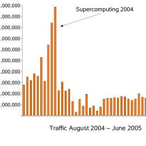 Network Traffic Data Collected At NERSC Download Scientific Diagram
