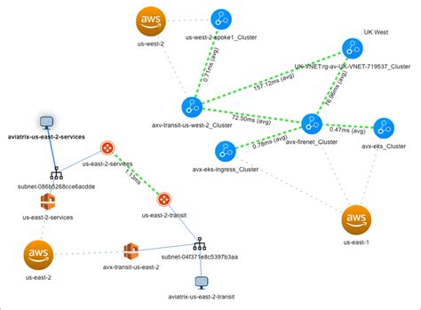How Aviatrix Provides Deep Visibility Troubleshooting And Monitoring