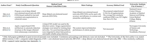 Table 1 From Challenges Facing The Detection Of Colonic Polyps What Can Deep Learning Do