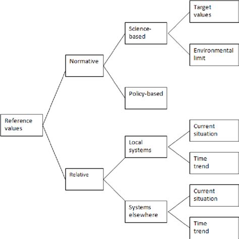 Classification Of Reference Values Download Scientific Diagram