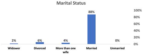 The Marital Status Of The Sexually Active Participants Out Of Download Scientific Diagram
