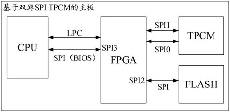 基于双路spitpcm的主板及其可信启动方法 爱企查 基于双路spitpcm的主板及其可信启动方法 爱企查