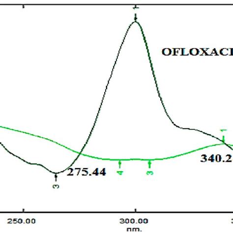Pdf Development And Validation Of Hplc Method For Simultaneous Estimation Of Rifampicin And