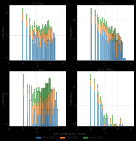 Figure A1 Histogram Of Degree Distributions For The Ising Model At