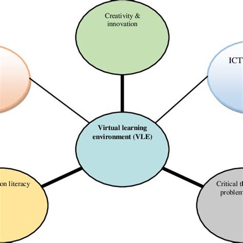 Descriptors Of Students Skills With The Use Of Virtual Learning