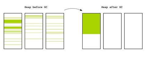 Compact Forwarding Information Inside Java