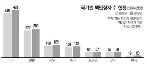 세계 백만장자 1650만명韓 20만명 돌파 매일경제