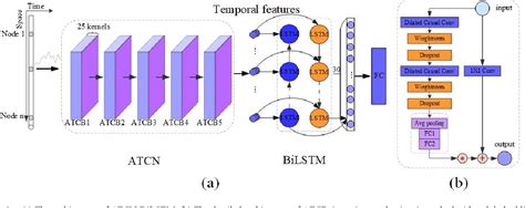Figure 1 from Attention based Temporal convolutional network for ϕ OTDR