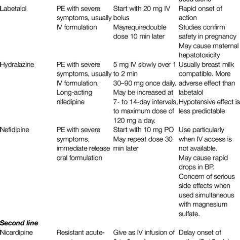 Pdf Use Of Antihypertensive Drugs During Preeclampsia
