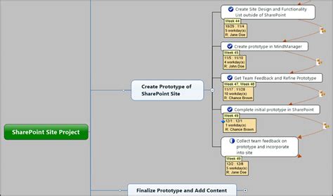 Dynamic Project Management With Mind Mapping Software