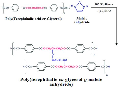 Scheme 2 Schematic Diagram Of The Graft Co Polymer Preparation