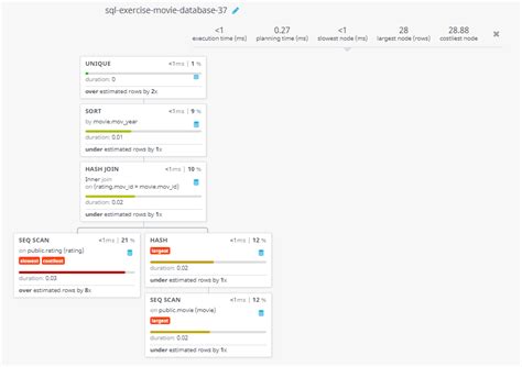 Sql Exercises On Movie Database Find The Years In Which A Movie Received A Rating Of 3 Or 4