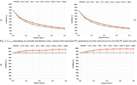 Pv Panels Tilt Depending On Azimuth And Distance Ratio For Maximum Pv Download Scientific