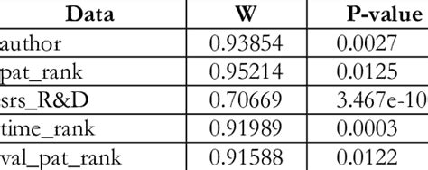 The Normalization Data Process Of Dependent Variables By Shapiro Wilks Download Scientific